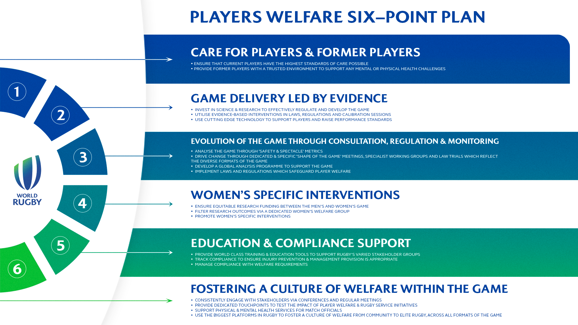 World Rugby evolves Six-Point Plan on Player Welfare