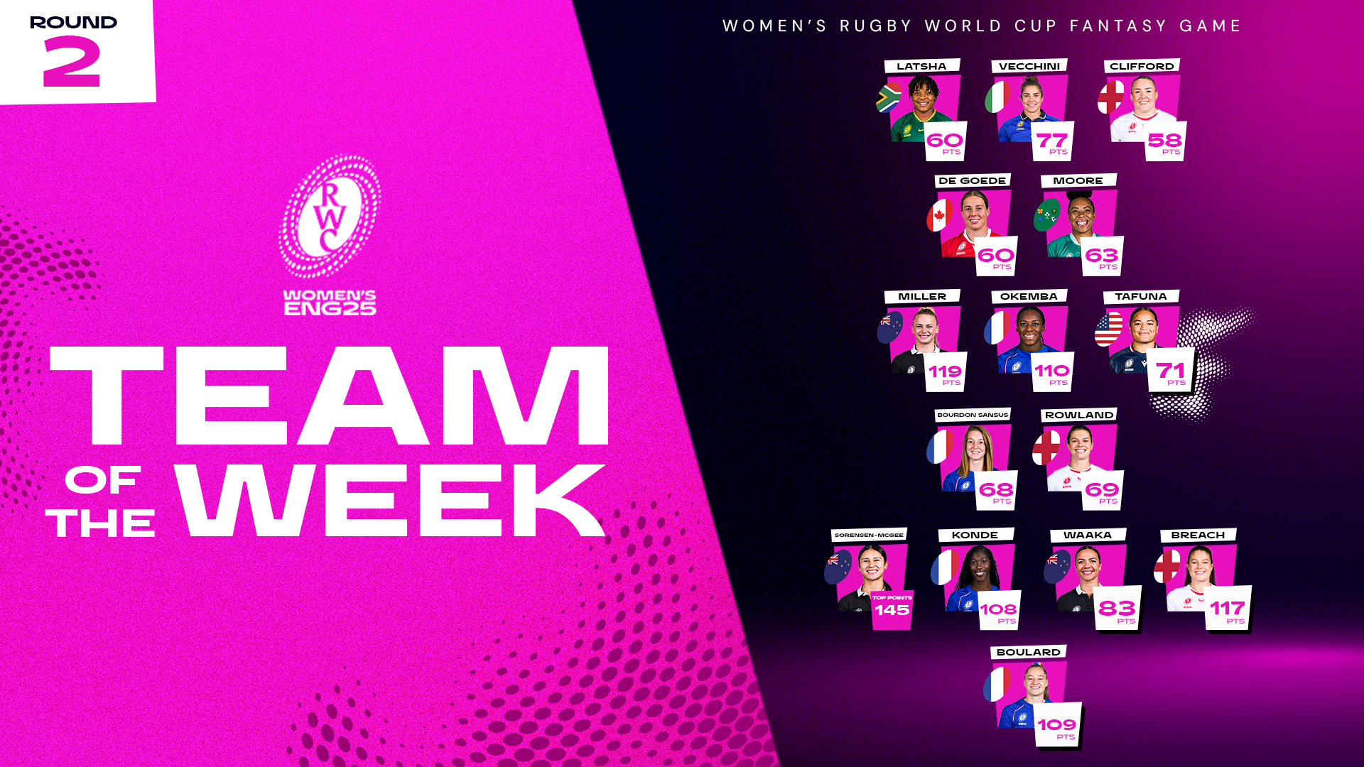 All-Star Fantasy Team of the Week